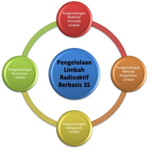 Grup Riset Pengelolaan Limbah Radioaktif – Departemen Teknik Nuklir dan ...
